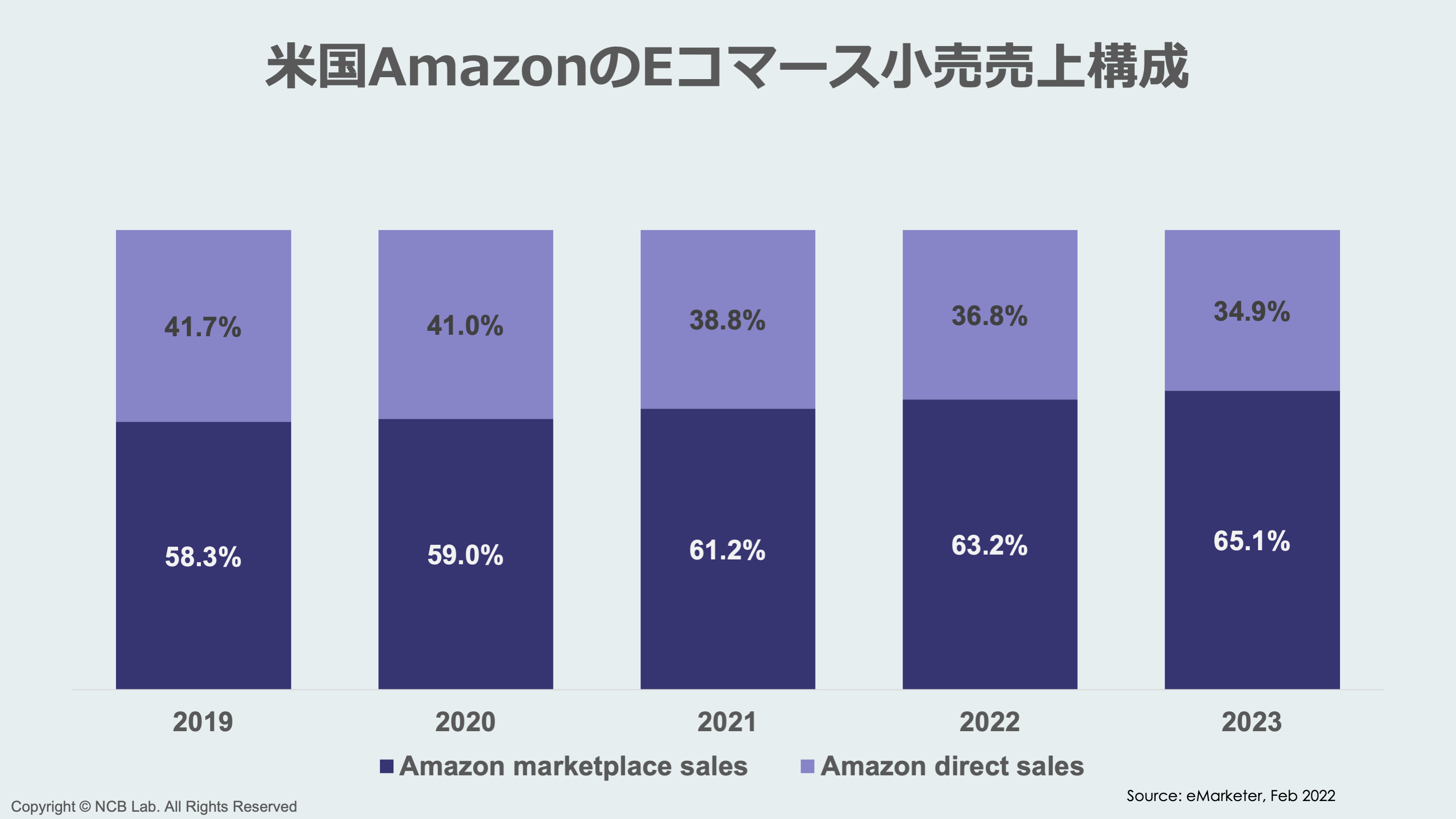 #3【秘技】Amazonが抜いた新しい刀 | NCB Library 金融・決済の ”なぜ?!” が見える