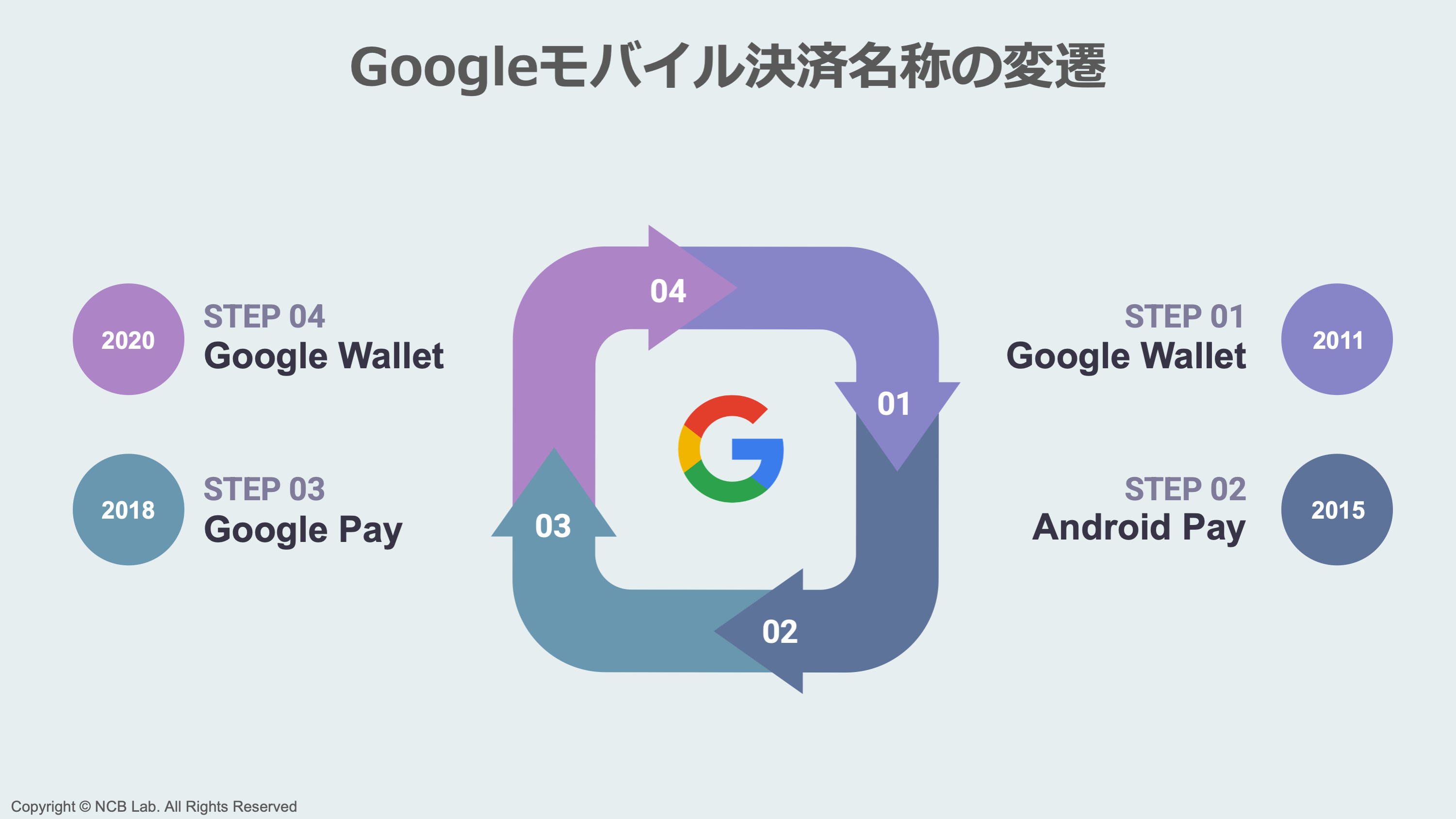 #2【本家】主役降板、Google Pay | NCB Library 金融・決済の ”なぜ?!” が見える