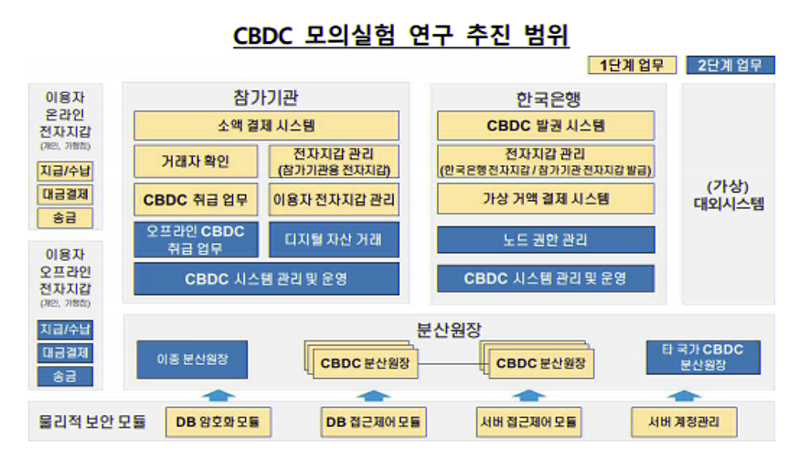 韓国でCBDC一次テスト成功 | NCB Library 金融・決済の ”なぜ?!” が見える